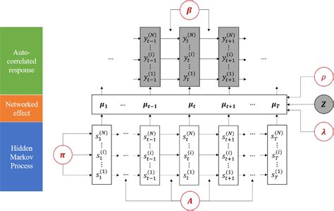 Figure 1 From A Hidden Markov Model For Condition Monitoring Of Time Series Data In Complex