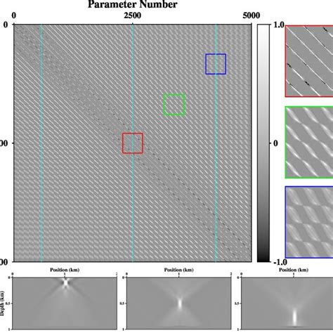 The Segeage Overthrust Model And The Synthetic Seismogram A The