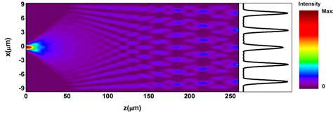 7 Symmetric Interference Light Intensity Distribution Corresponding To