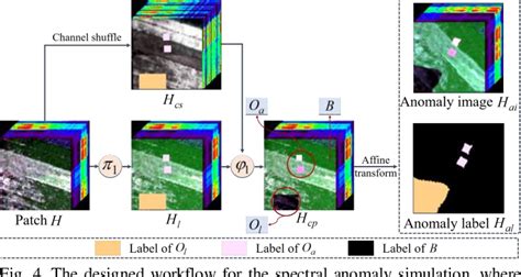 Figure From A Unified Remote Sensing Anomaly Detector Across Modalities And Scenes Via