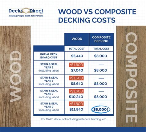 Composite Decking Comparison Different Quality Levels Of Composite