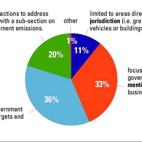 Scope Of Mitigation Targets And Planned Actions Global Results Download Scientific Diagram