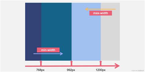 Web前端系列技术之移动web开发（从基础开始）③web前端框架与移动应用开发理论依据 Csdn博客