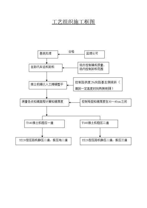 工艺组织施工框图 Doc 工程项目管理资料 土木在线