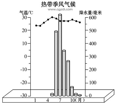 孟买年内各月气温和降水量示意图世界地图初高中地理网
