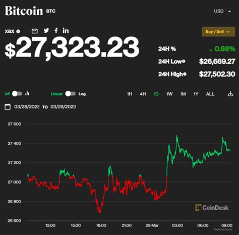 암호화폐 3월 29일 비트코인 소폭 상승 2022년 10억 달러 적자 이후 처음으로 갤럭시 디지털 수익