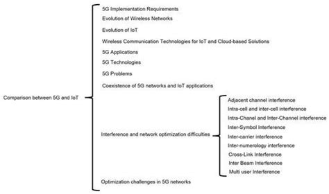 5g Technologies In Iot A Review Sensors Mdpi Posted On The Topic