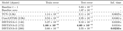 A Distributed Neural Network Architecture For Robust Non Linear Spatio Temporal Prediction