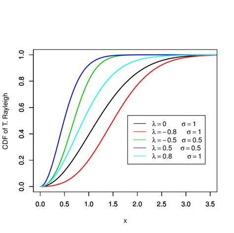 The Cdfs Of Various Transmuted Rayleigh Distributions Download Scientific Diagram