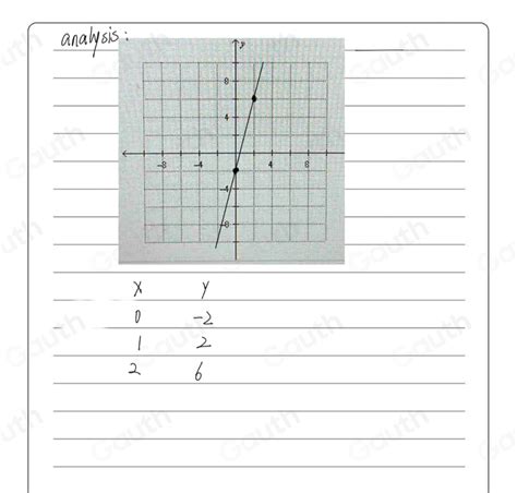 solved graph the linear equation y 4x 2 [math]