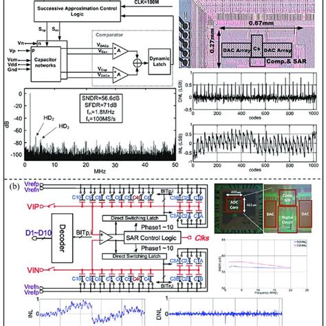 A Sar Adc Operation With Mes Simulated Output Spectrum And Chip