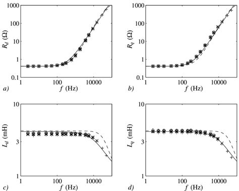 1 A Resistance And C Inductance In The Direct Axis And B Resistance Download Scientific