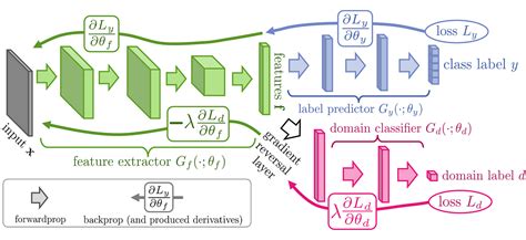 Domain Adversarial Neural Networks Dann — Explained By Prabhdeep Singh Medium
