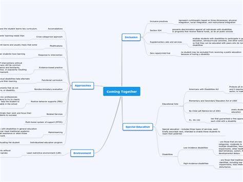 Cognitive Map Mindomo Mind Map