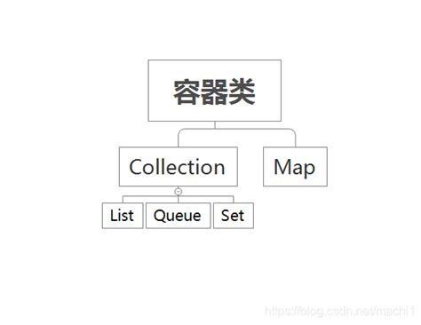 Java容器类中各种容器特性详解容器组件的特点是什么 Csdn博客 Java容器类中各种容器特性详解容器组件的特点是什么 Csdn博客