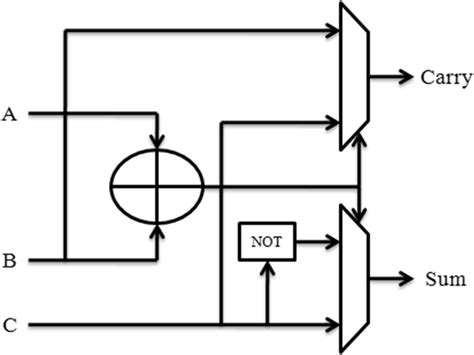 Modified Full Adder Design 16 Download Scientific Diagram