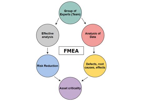 Fmea 分析：风险管理的重要工具