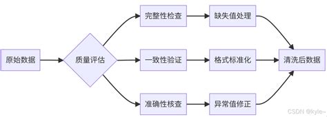 数据分析 数据清洗数据清洗案例及分析 Csdn博客
