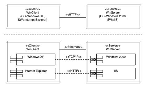 Physical Modeling Of Data Warehouses Using Uml Component And Deployment