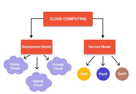 Cloud Computing Definition And Types A Comprehensive Guide In 2024 Cloud Computing Cloud