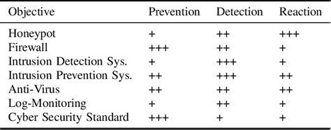 table i from a survey on honeypot software and data analysis semantic