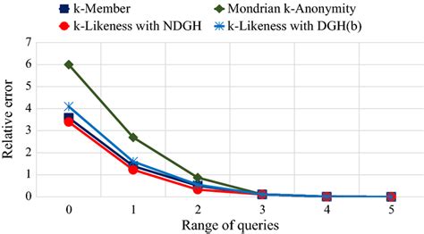 Query Errors With The Effect Of The Query Ranges Download Scientific Diagram