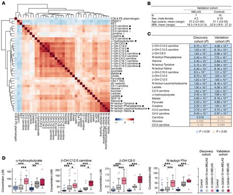 Correlations Among Most Discriminating Analytes And Validation Of Top