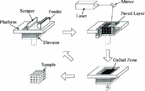 Schematic Of A Composite Manufacturing Processes Of Selective Laser Download Scientific Diagram