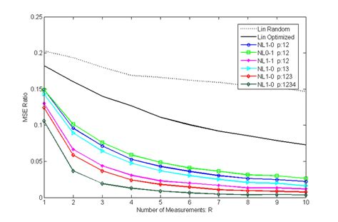 Mse Ratio For Nonlinear Compressive Sensing Of Gmm Data Nlα − β Download Scientific Diagram
