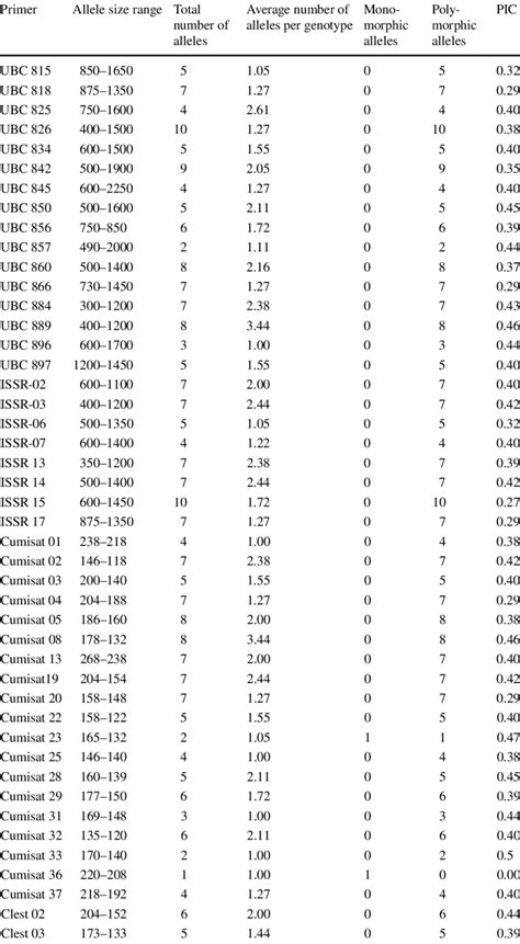 Characteristics Of Ssr And Issr Markers Obtained After The Pcr Download Scientific Diagram