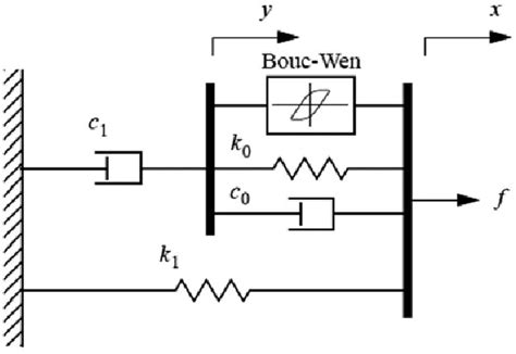 Modified Bouc Wen Model Of Mr Damper Mr Magneto Rheological Download Scientific Diagram