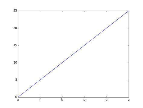 python how to set x tick labels against the actual values of the