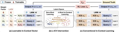 Live Learnable In Context Vector For Visual Question Answering Papers With Code