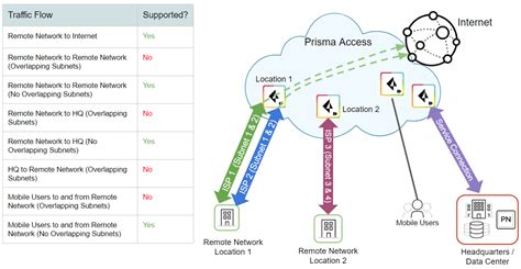Remote Network Locations With Overlapping Subnets