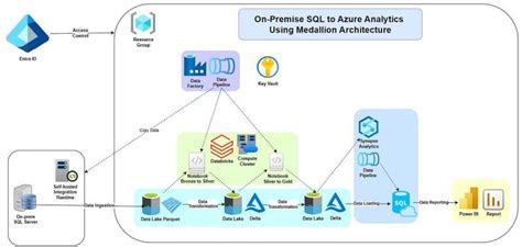 Migrating On Premise Sql To Azure Using Medallion Architecture Part