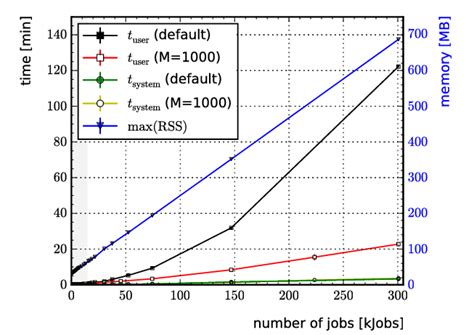 Memory And CPU Time Usage For Large Tasks With Up To 300k Jobs Download Scientific Diagram