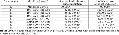 Effect Of Bap And Kn On Multiple Shoot Induction Using Nodal Explants Download Table
