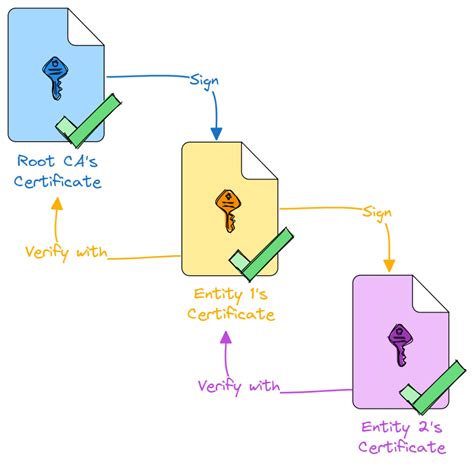 Part Genesis Of Ledger Recover Securely Distributing The Shares Ledger