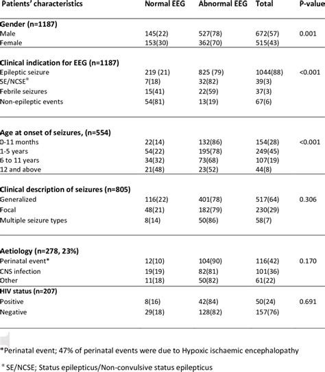 Participants Clinical Information And EEG Abnormalities Download Table