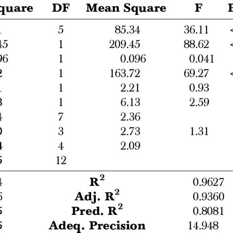 anova table partial sum of square for response surface quadratic