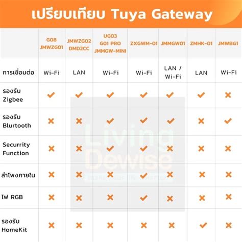 Tuya เกตเวย์ Zigbee Gateway Jmwzg01 G01 Ug02 เชื่อม Wi Fi สำหรับ