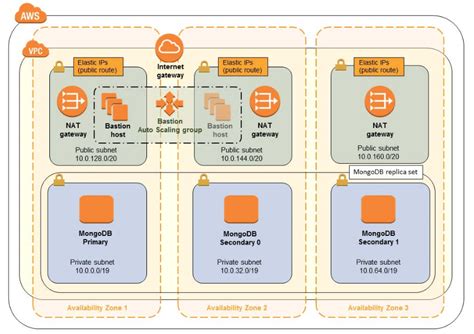 Best Practices For Hosting NoSQL Databases On Amazon EC N W Software