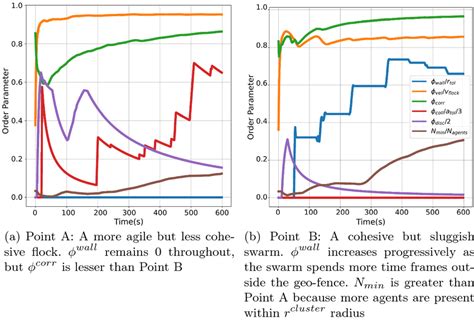 Cumulative Order Parameters For Points A And B The Order Parameters