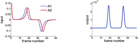 response of the elaborated motion detector to a pulse moving to right