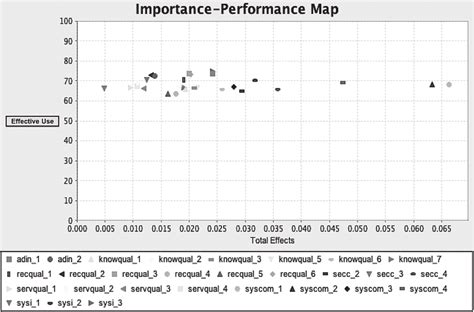 IPMA For Effective Use At Indicator Level Download Scientific Diagram