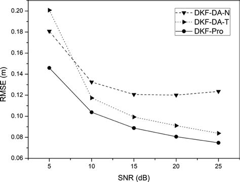 Rmse Versus Snr Of Different Criteria With T6002 S For Multiple Download Scientific Diagram