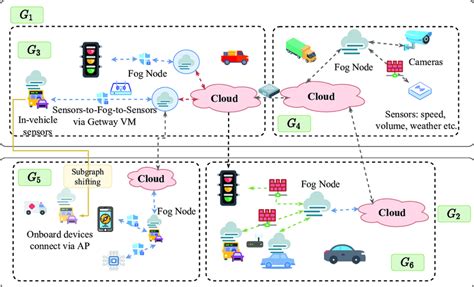 The Intelligent Transportation Networks Requiring Vnf Chain Deployment