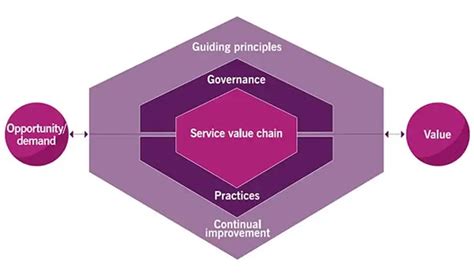 The ITIL Service Value System A Comprehensive Guide