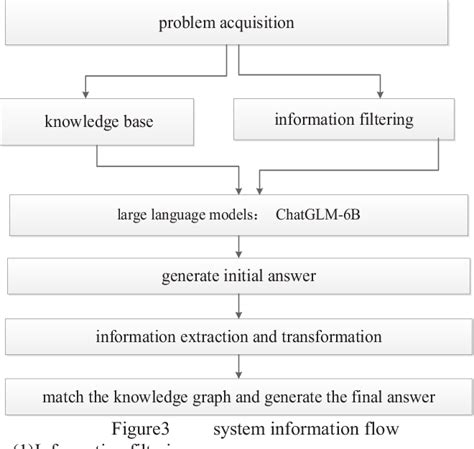 Figure 3 From Research On Intelligent Question Answering Systems Based On Large Language Models