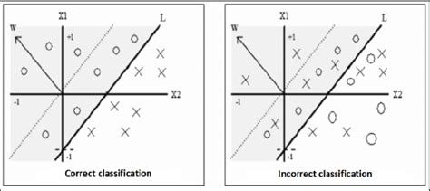 perceptron s classification margin [2] download scientific diagram